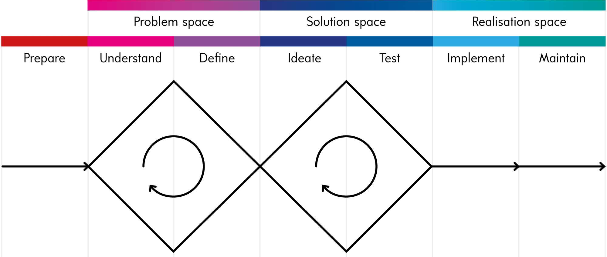 The holistic double diamond, an extended double diamond design process ...